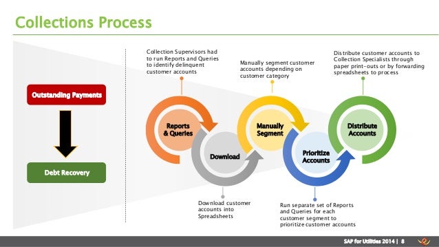 PSEG TCS SAP Collections Management