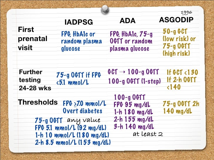 Clinical Practice Guideline Gestational Diabetes Clinical Practice Guideline Gestational Diabetes