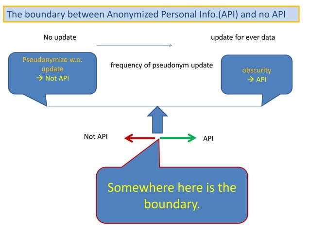 Boundary Between Pseudonymity and Anonymity | PPT