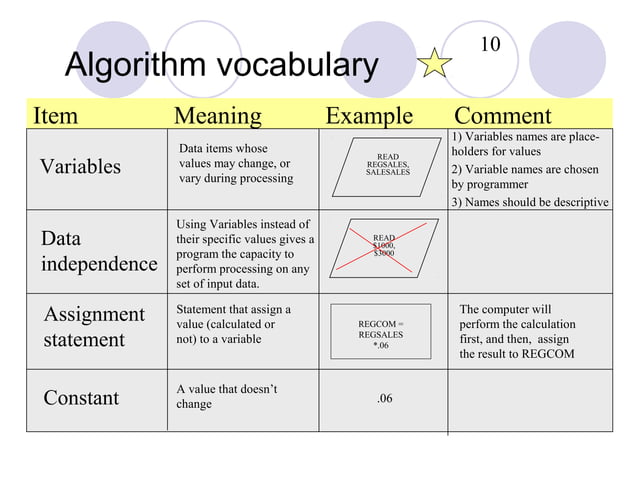 Pseudocode algorithim flowchart | PPT