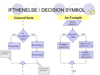 Pseudocode algorithim flowchart | PPT