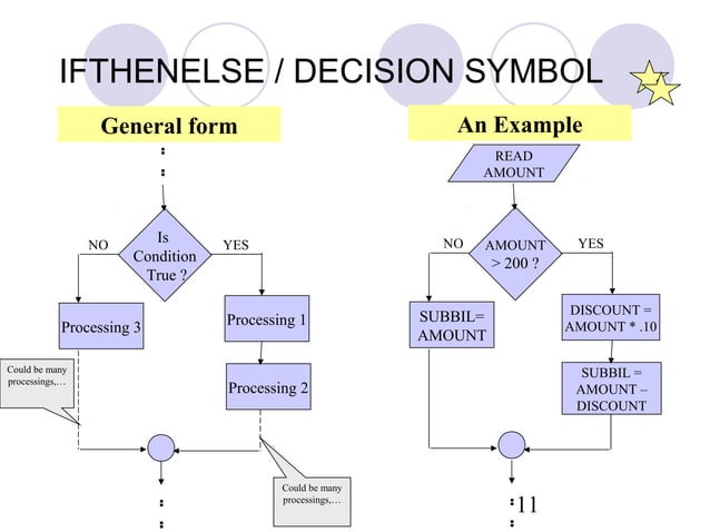Pseudocode algorithim flowchart | PPT