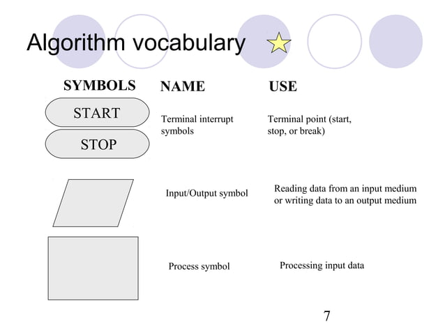 Pseudocode algorithim flowchart | PPT