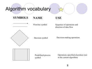 Pseudocode algorithim flowchart | PPT