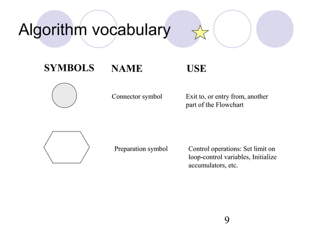 Pseudocode algorithim flowchart | PPT