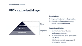 Feeding the beast: Connecting UBC's content strategy and digital ...