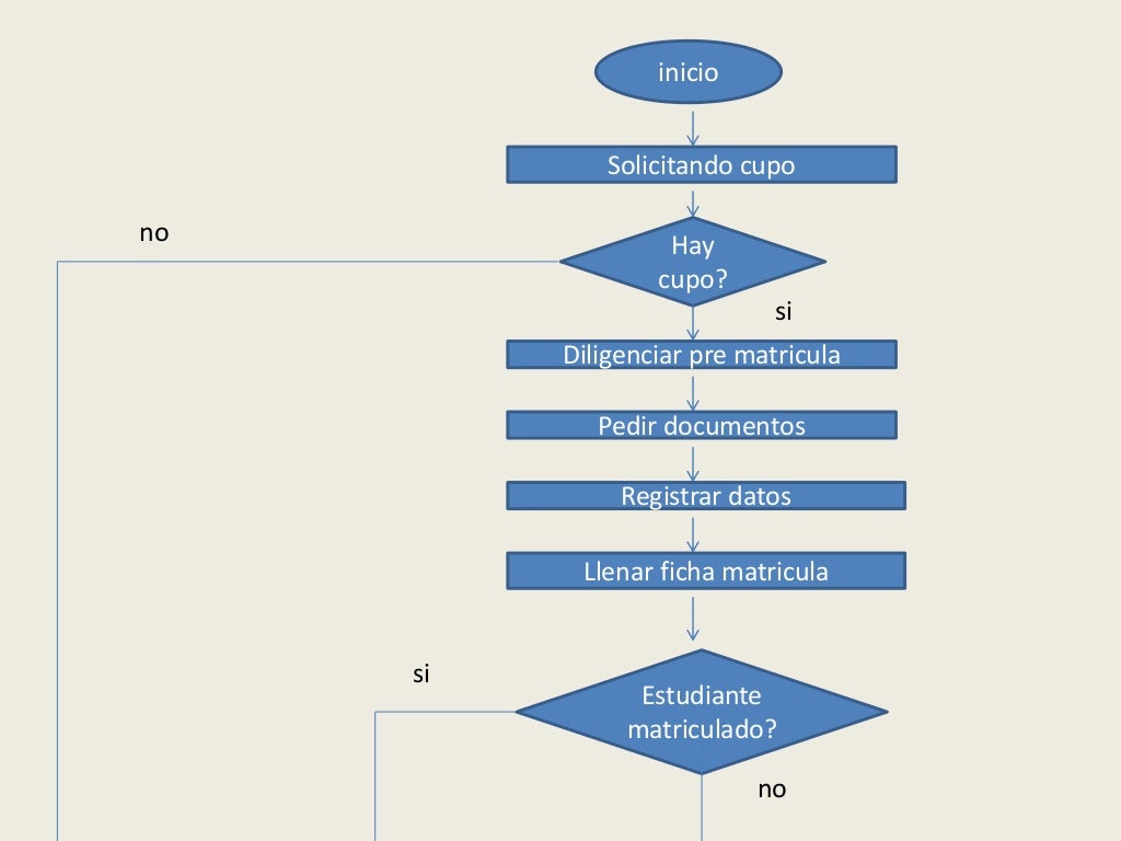 Que Es Un Flujograma
