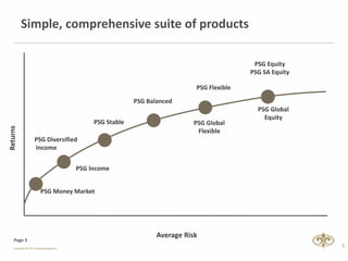 PSG Asset management