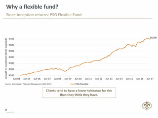 PSG Asset Management | PPT