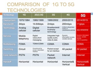 5G Technology PPT | PPTX