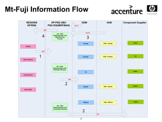 PSG_SNP_Transition.ppt PSG bussiness maps and Techncal objects.ppt