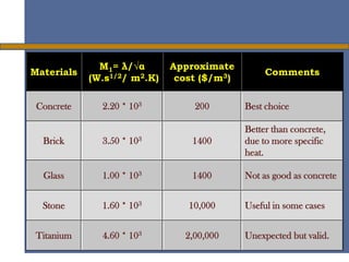 MATERIALS FOR PASSIVE SOLAR HEATING | PPTX