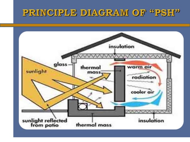 MATERIALS FOR PASSIVE SOLAR HEATING | PPT