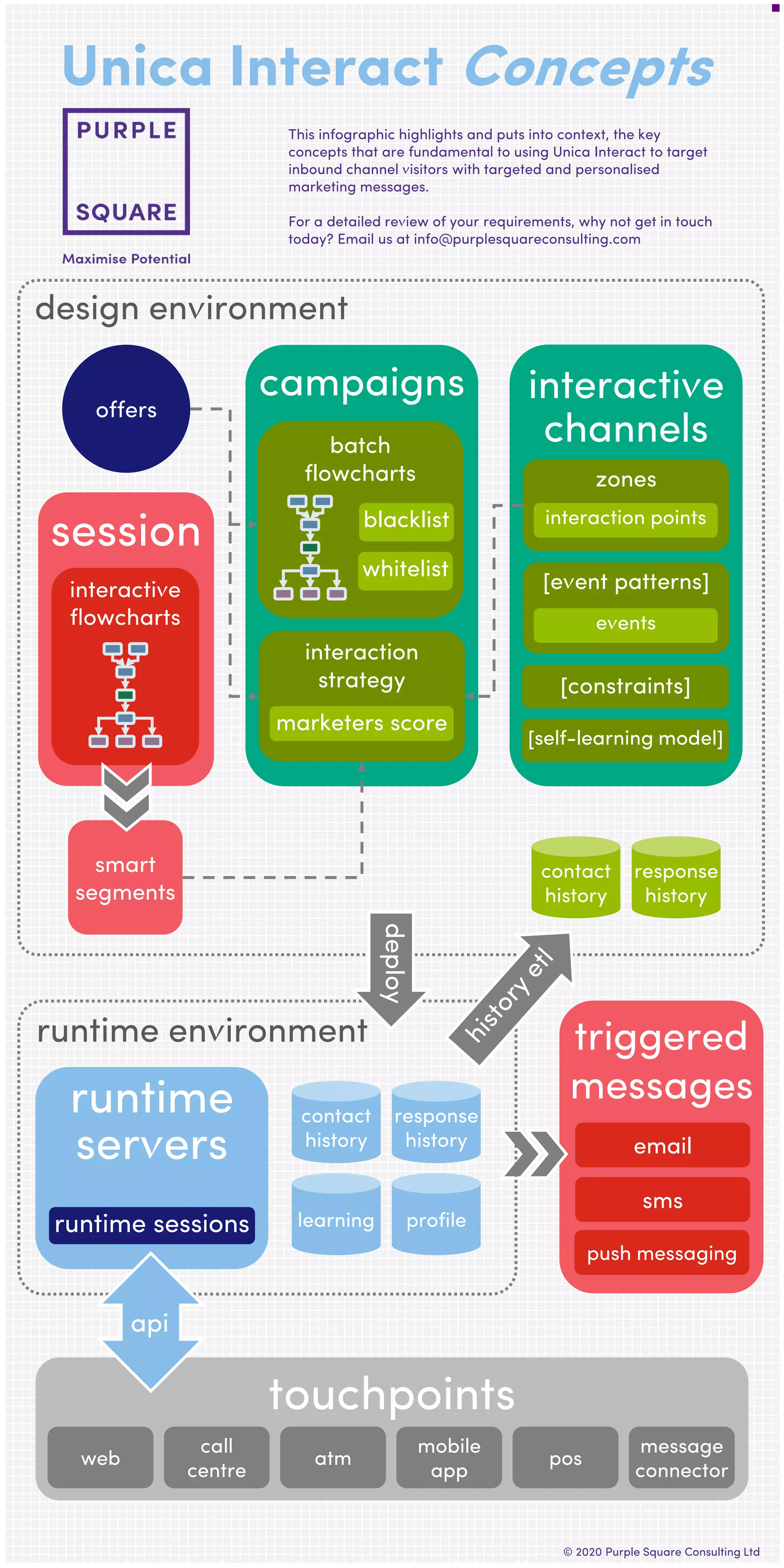 Purple Square's HCL Unica Interact Concepts Infographic | PDF