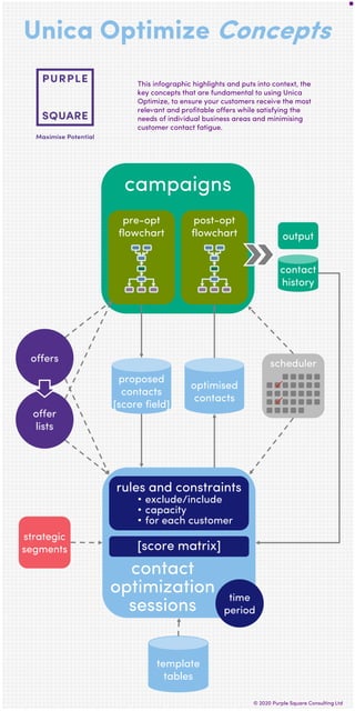 Purple Square's HCL Unica Optimize Concepts Infographic | PDF