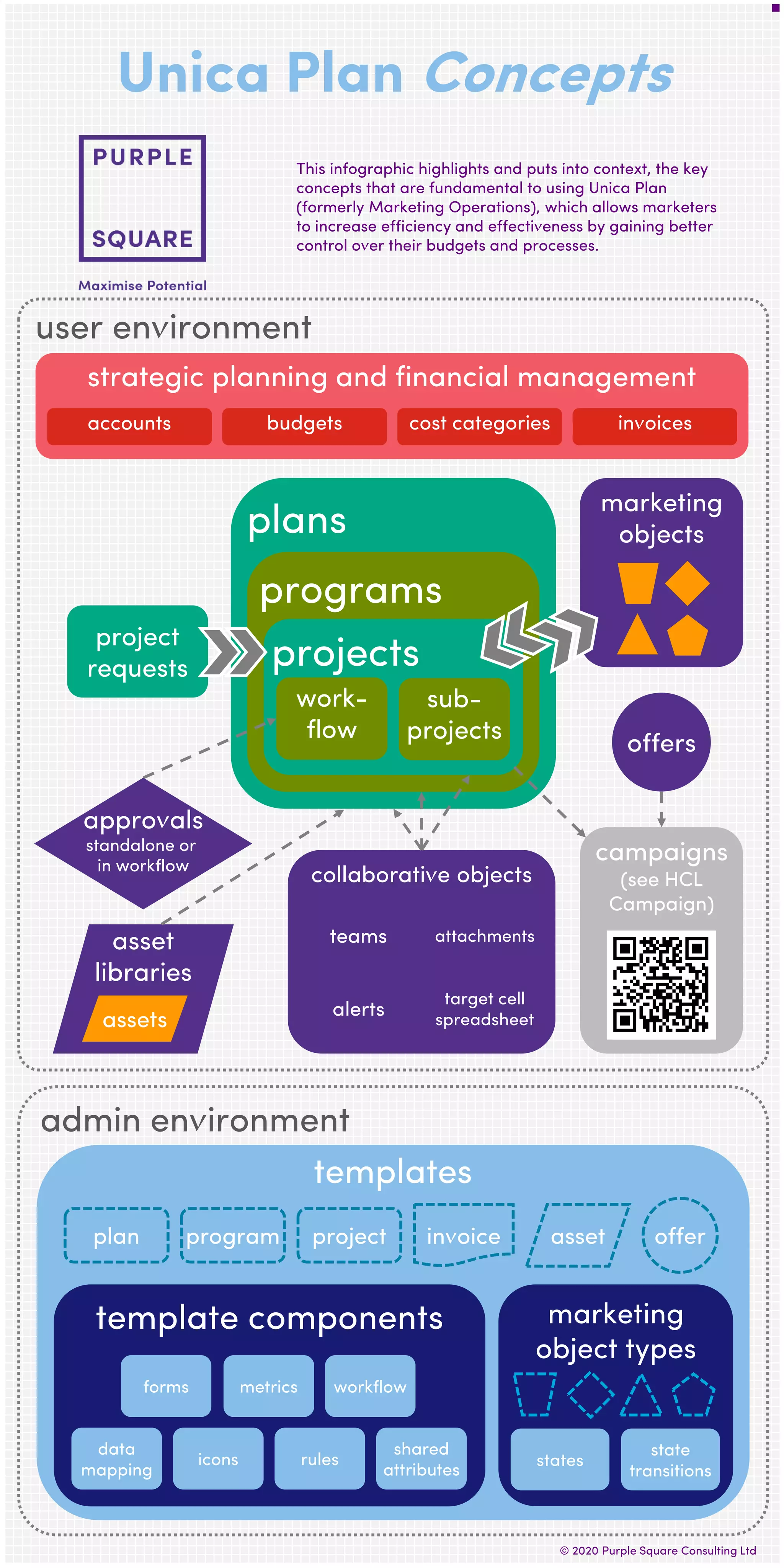 Purple Square's HCL Unica Plan Concepts Infographic | PDF | Business ...