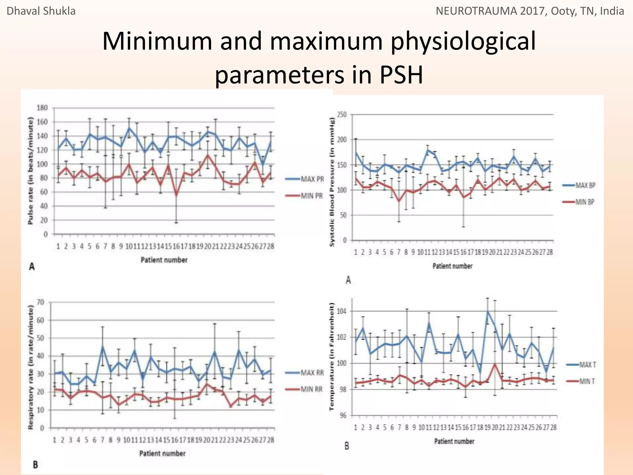 Paroxysmal Sympathetic Hyperactivity in Traumatic Brain Injury [PSH in ...