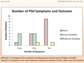 Paroxysmal Sympathetic Hyperactivity in Traumatic Brain Injury [PSH in ...