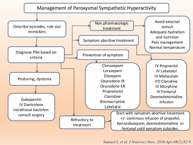 Paroxysmal Sympathetic Hyperactivity in Traumatic Brain Injury [PSH i…