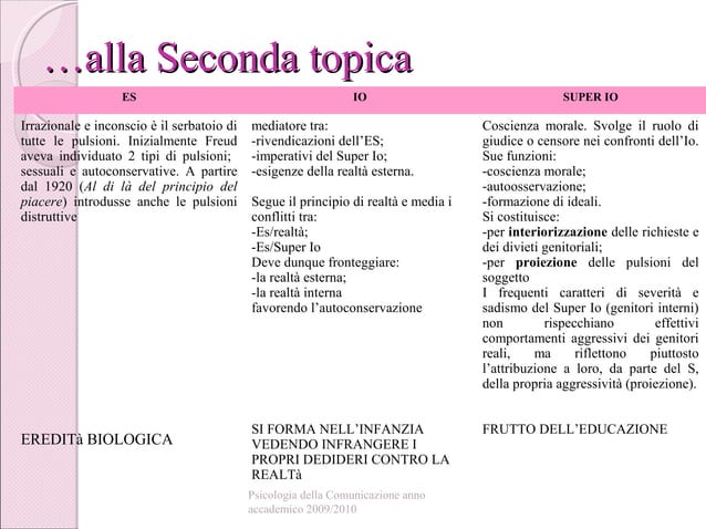 Psic comunicazione | PPT