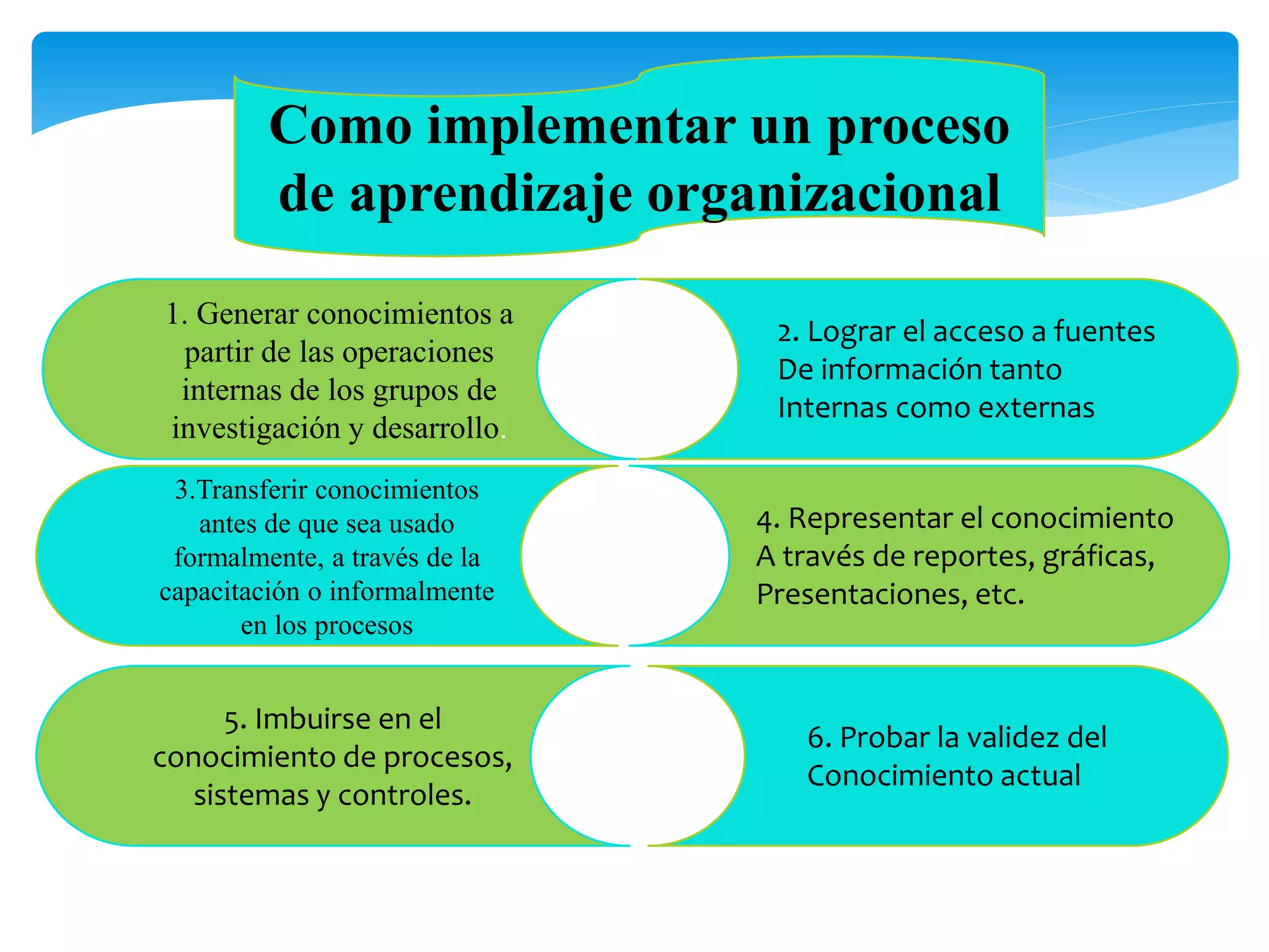 Aprendizaje y comportamiento organizacional | PPTX