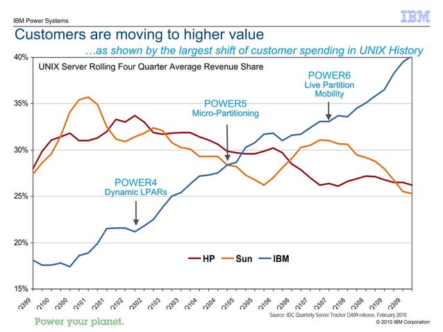 IBM Power leading in the UNIX marketplace!!!!!! | PDF