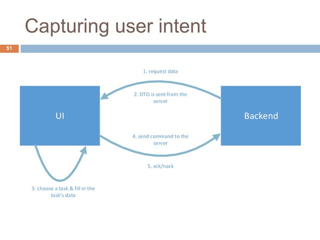 Patterns For Distributed Systems Pptx Databases Computer Software And Applications