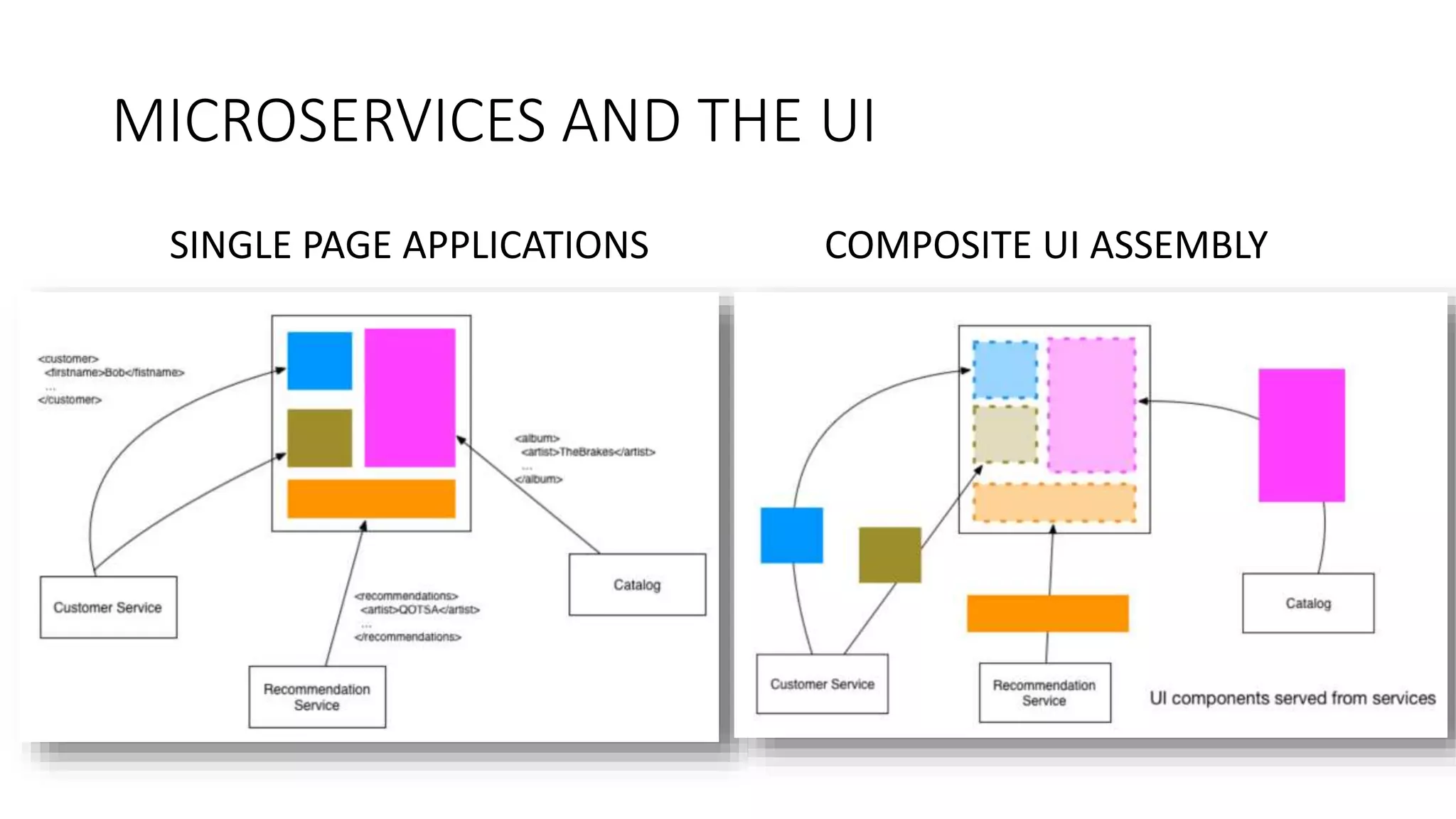 Introduction to microservices | PPTX