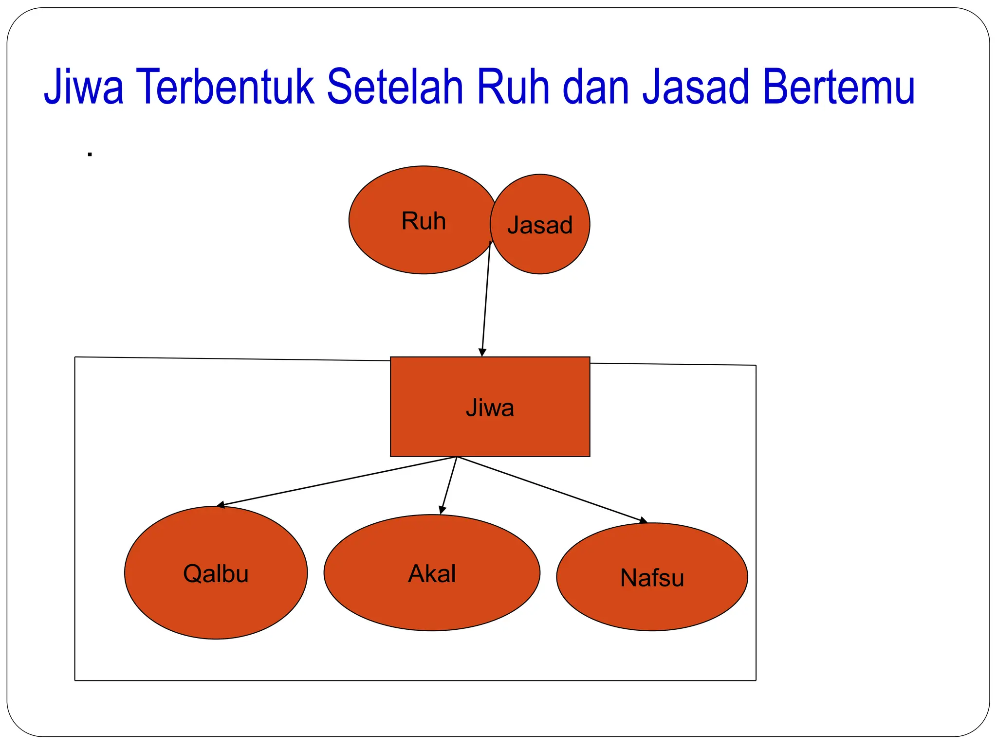 Psikologi-Islami-JIWA-MANUSIA.ppt jjjjjjjjjjj | PPT