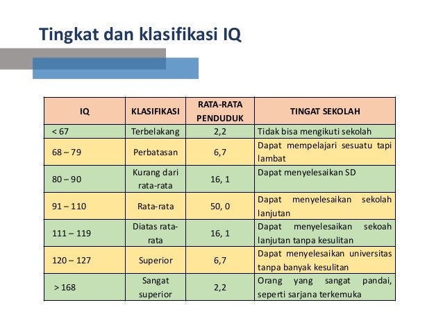 Intelegensi dan Kreativitas