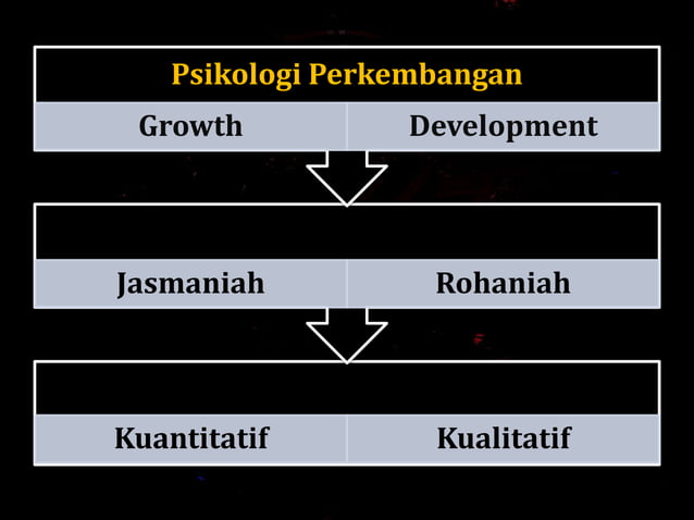 Psikologi perkembangan | PPSX