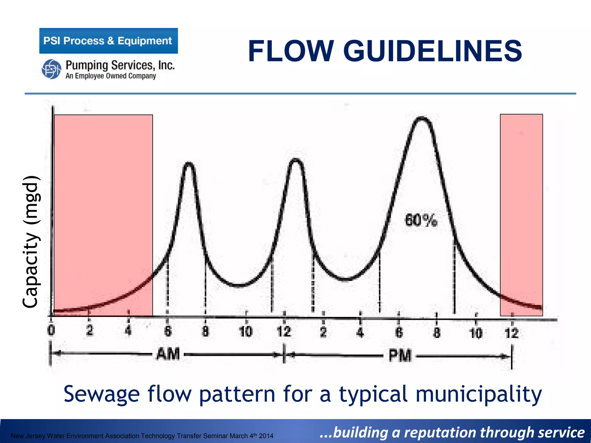 Psi njwea bypass-pumping_ trenchless_technology | PDF