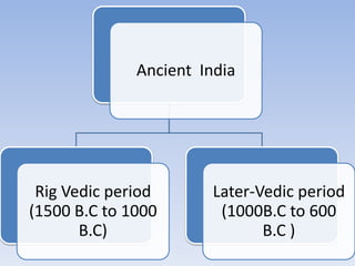 Position of women in accient period | PPTX