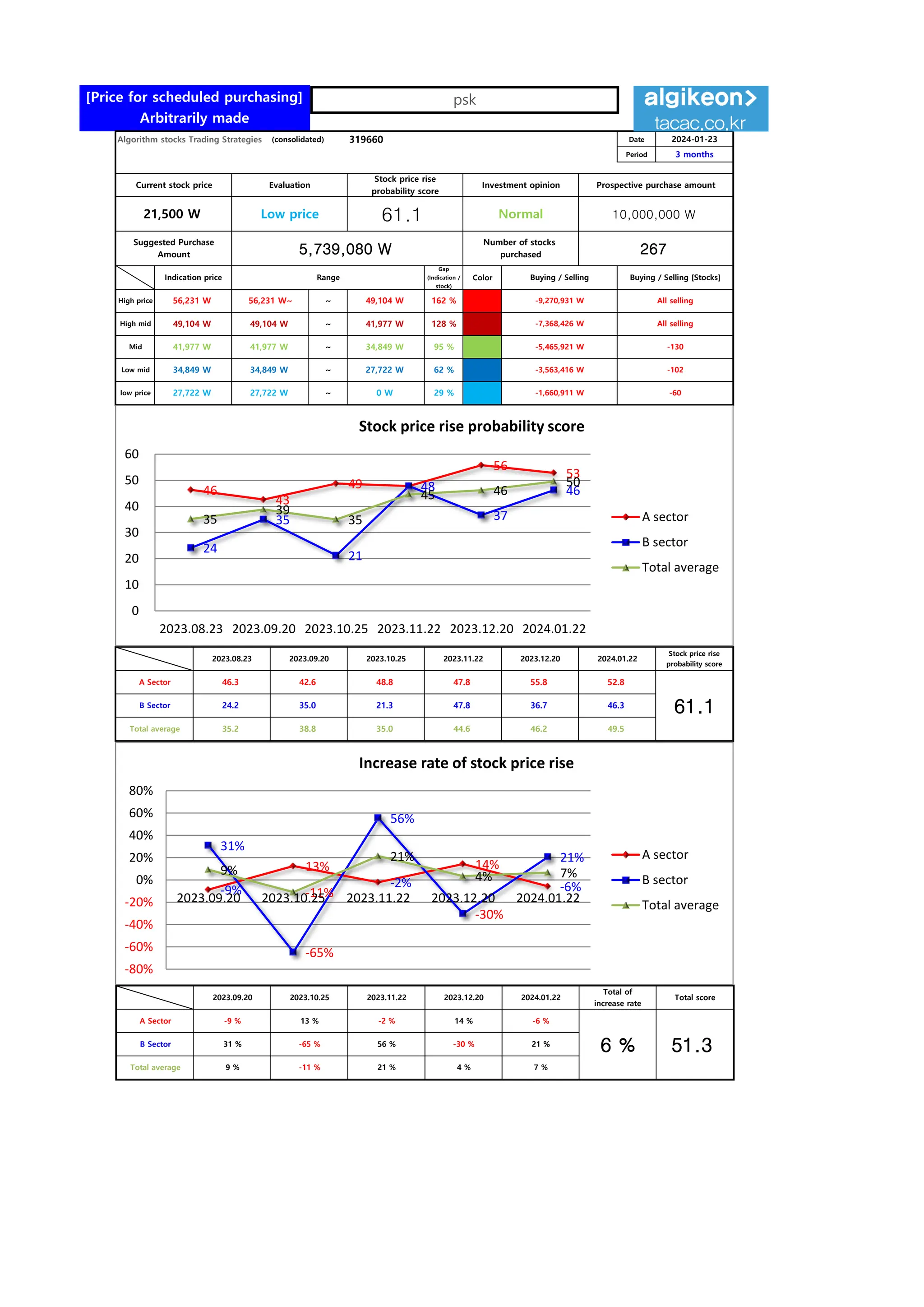psk 319660 Algorithm Investment Report | PDF