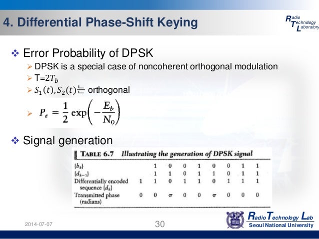 Psk, qam, fsk different modulation
