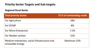 Priority Sector Credit- Concept, Coverage & Targets | PPTX