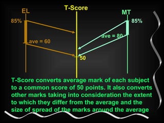 PSLE T-score | PPS