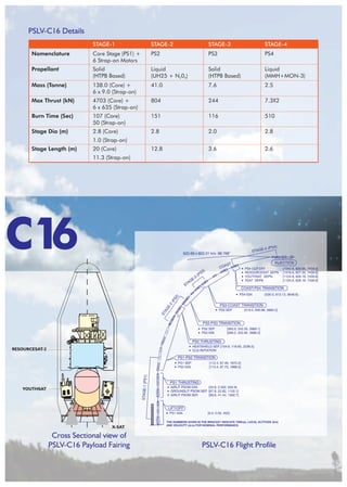 Pslv c16 brochure | PDF