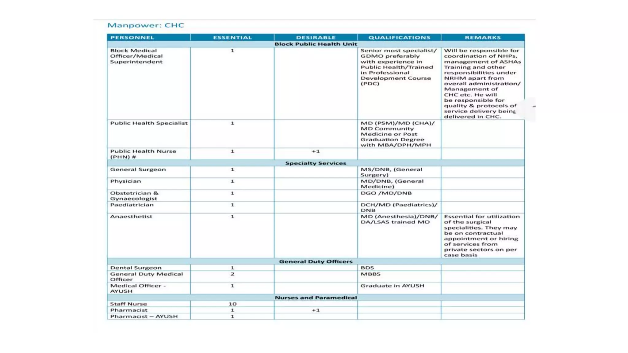 IPH standards for CHC | PPTX