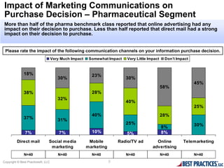 Communications Excellence: Tactics Used by BioPharma Execs to Increase ...
