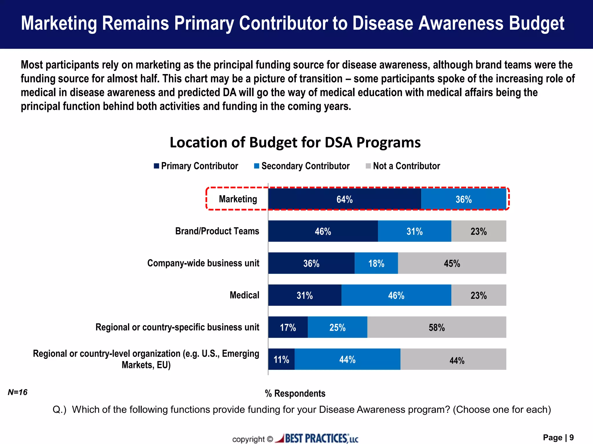 Disease Awareness Program Excellence: Structure, Timing, Activities ...