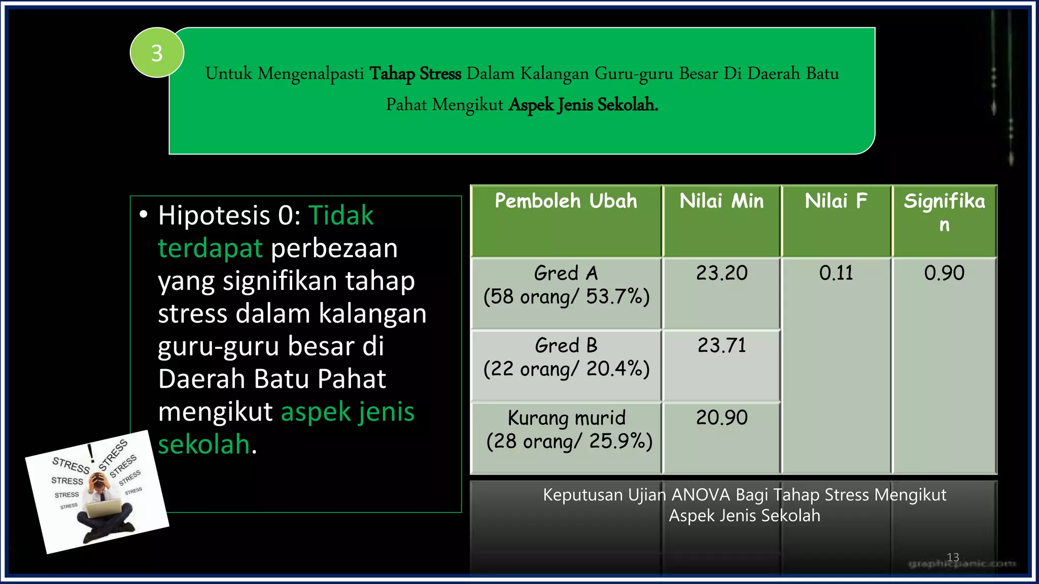 Tahap Stress Dalam Kalangan Guru-guru Besar | PPTX