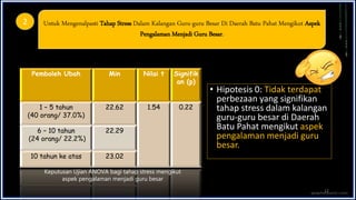 Tahap Stress Dalam Kalangan Guru-guru Besar | PPTX
