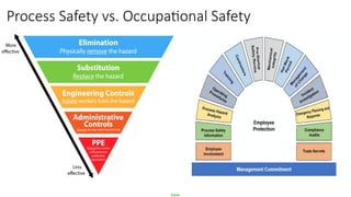 process safety managment system in oil and gas fields.pptx