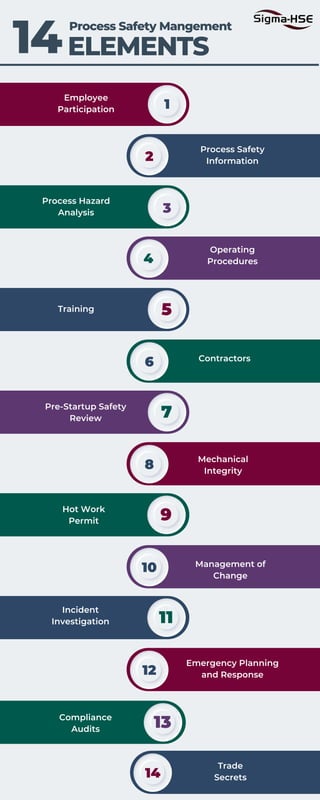 14 Elements of Process Safety Management | PDF