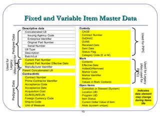 Asset Management Using Item Unique Identification (IUID) | PPT