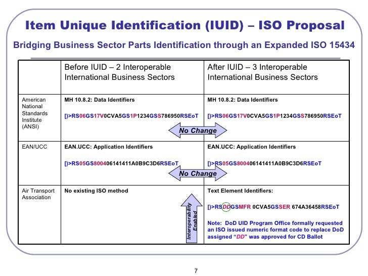 Asset Management Using Item Unique Identification Iuid