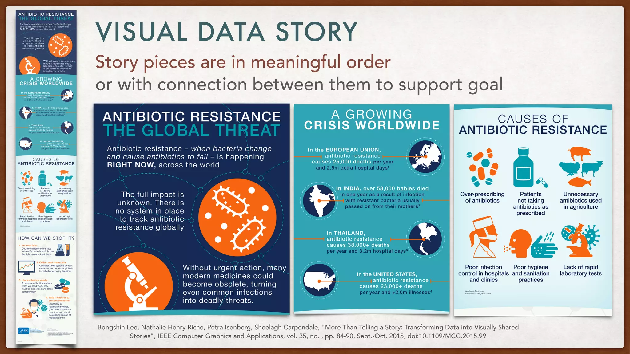 Infographics for Health: Best Practices | PPT