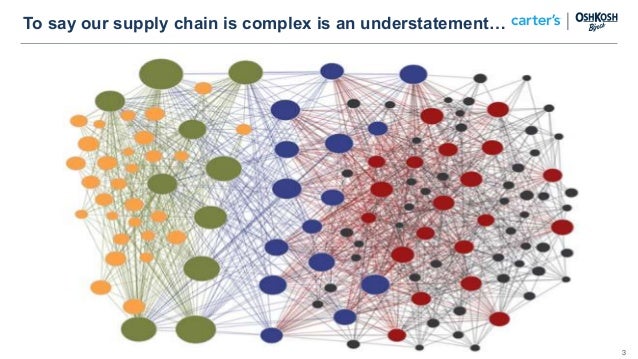 Managing Supply Chain Complexity at Carter's, Inc. Managing Supply Chain Complexity at Carter's, Inc.