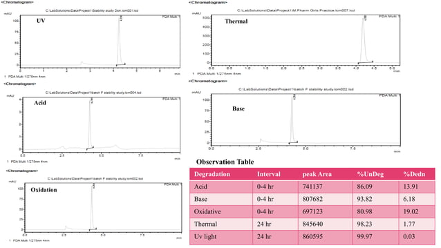 (PS) Practice School Modules (B Pharm 7th Semester ). | PPTX | Chemistry | Science